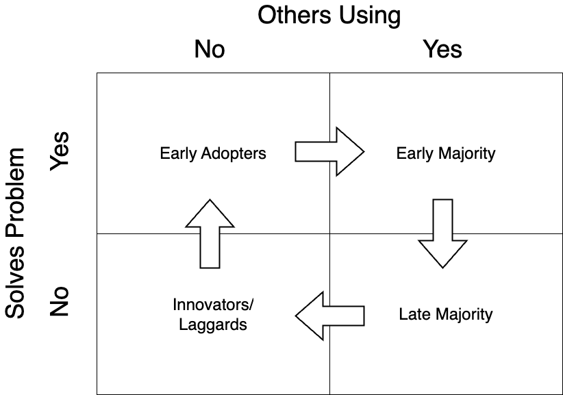 Technology Adoption Lifecycle | Innovation Options